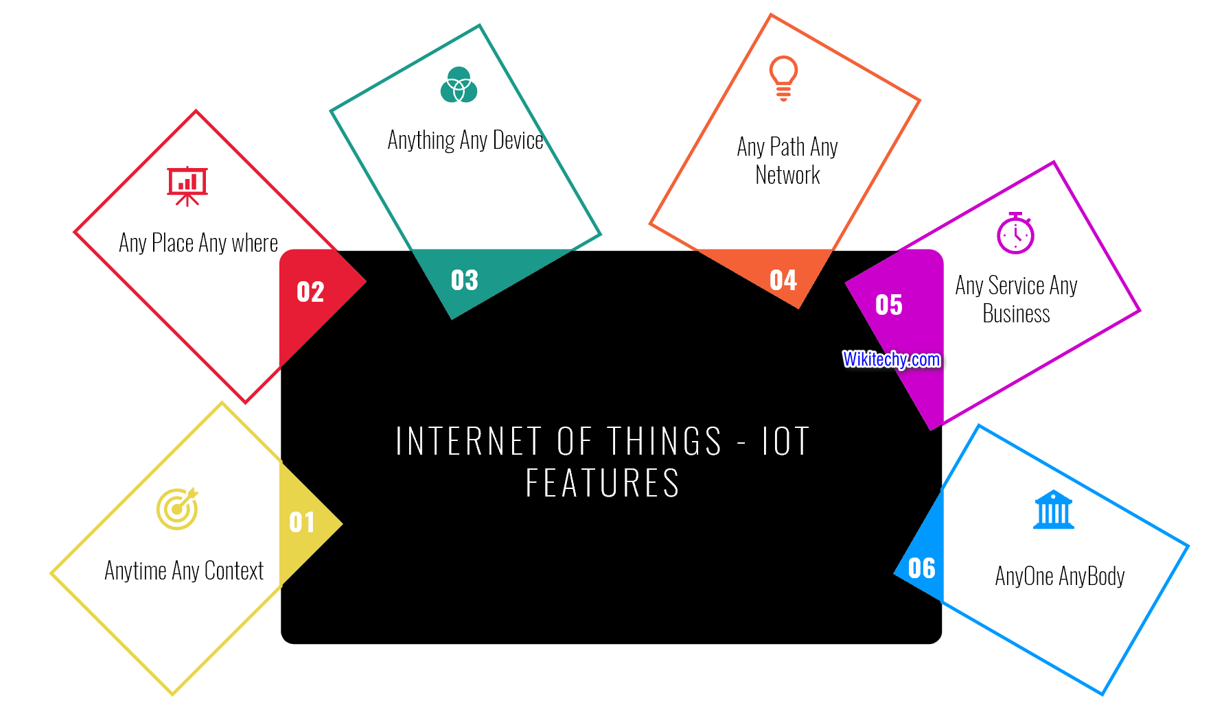 What is IoT ? - IoT tutorial - wikitechy