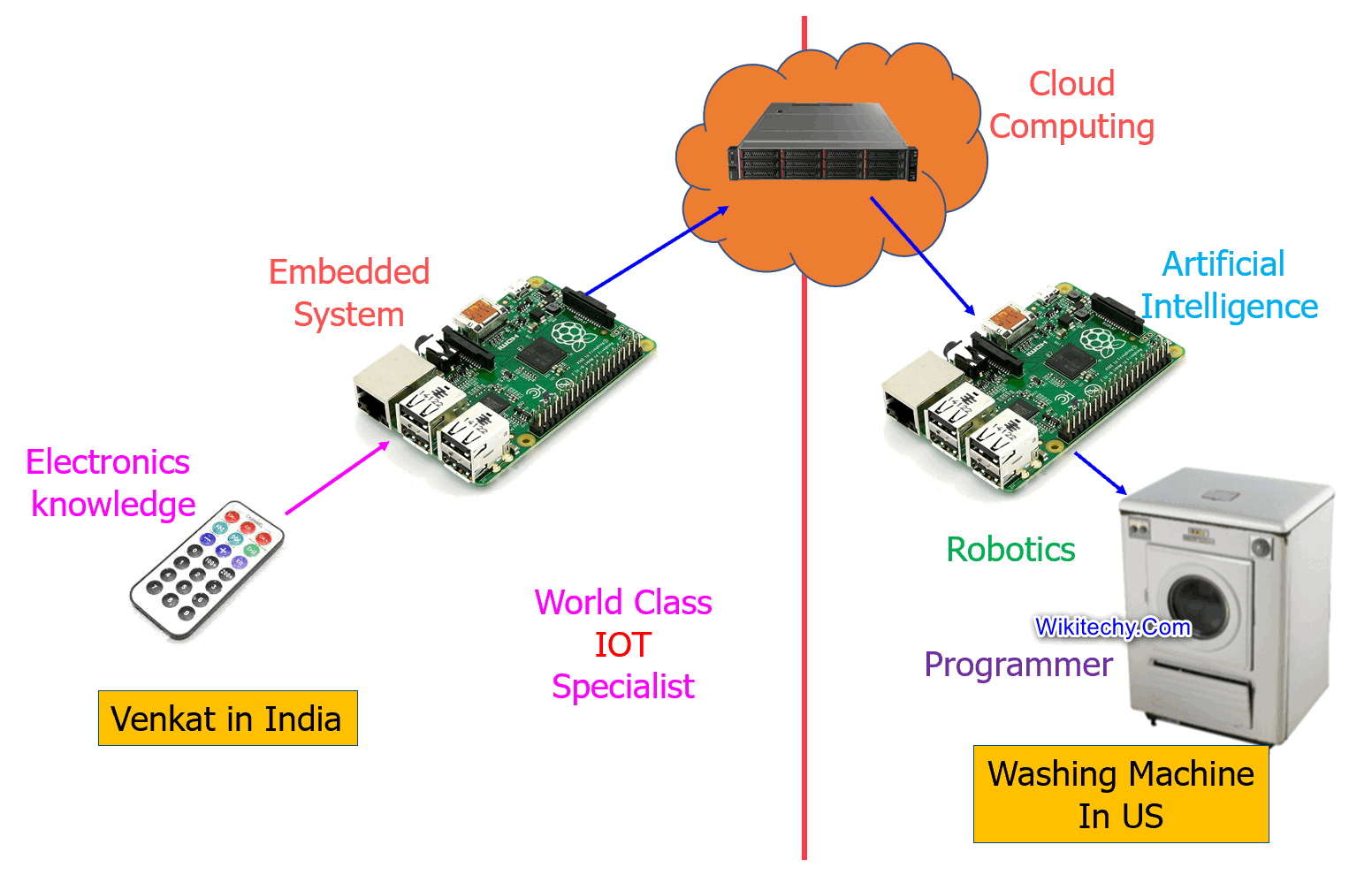 What is IoT ? - IoT tutorial - wikitechy