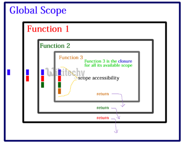 latex - Latex Scope Environment - By Microsoft Award MVP - latex tutorial - Learn in 30sec ...